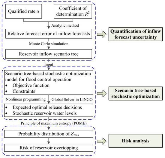 Risk Analysis for Reservoir Real-Time Optimal Operation Using the ...
