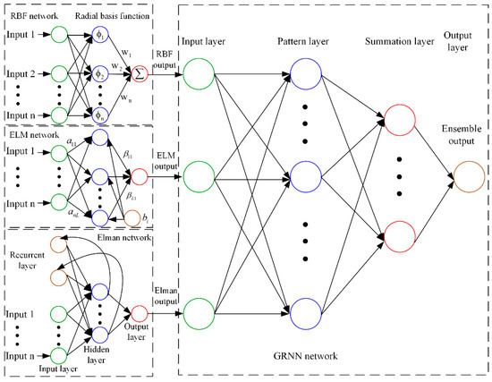 Data Pre-Analysis and Ensemble of Various Artificial Neural Networks ...