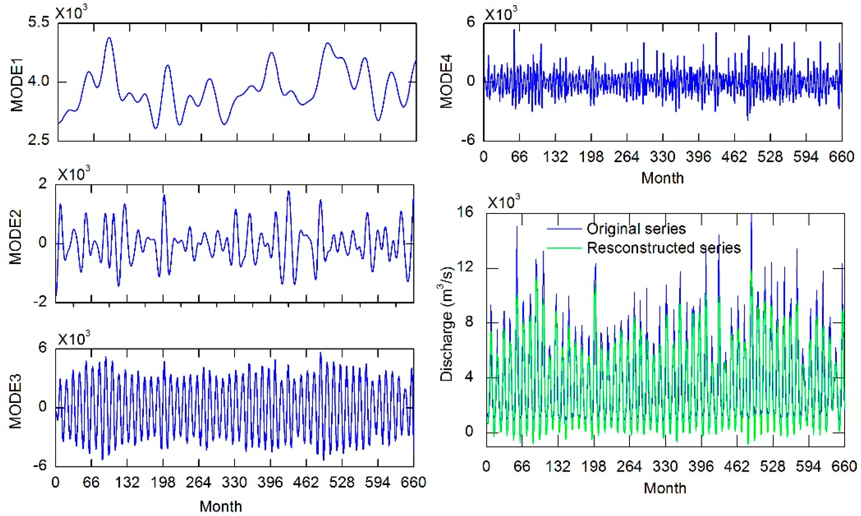 Data Pre-Analysis and Ensemble of Various Artificial Neural Networks for Monthly Streamflow ...