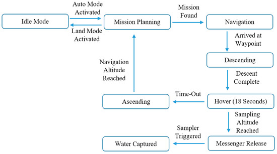 Evaluation of a UAV-Assisted Autonomous Water Sampling