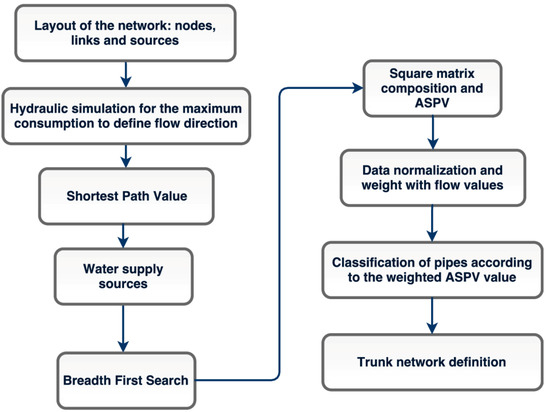 Trunk Network Rehabilitation for Resilience Improvement and Energy ...