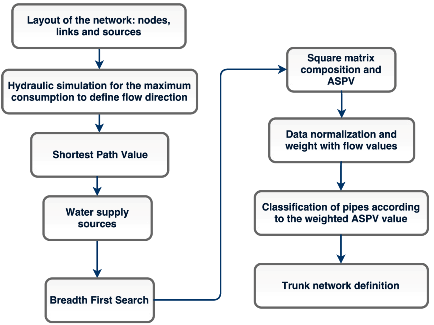 Trunk Network Rehabilitation for Resilience Improvement and Energy ...