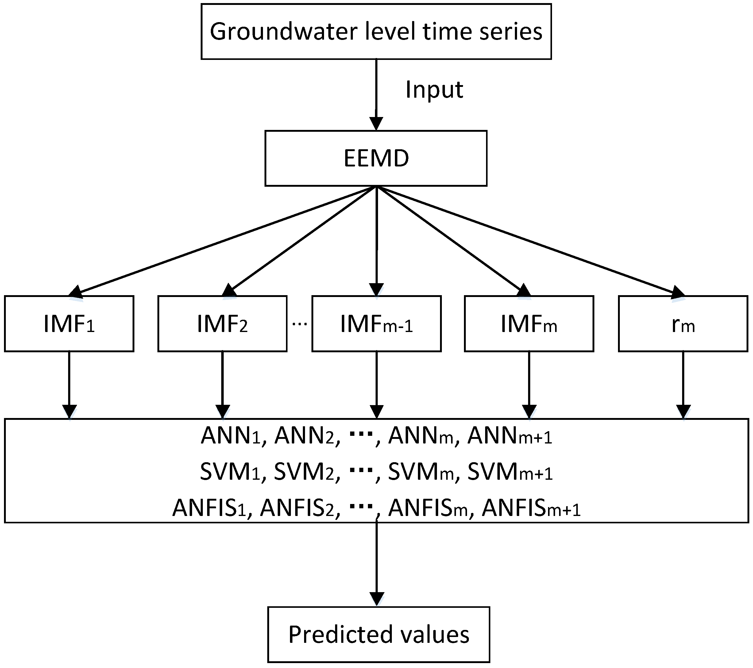 Water | Free Full-Text | A Comparative Study of Groundwater Level Forecasting Using Data-Driven ...