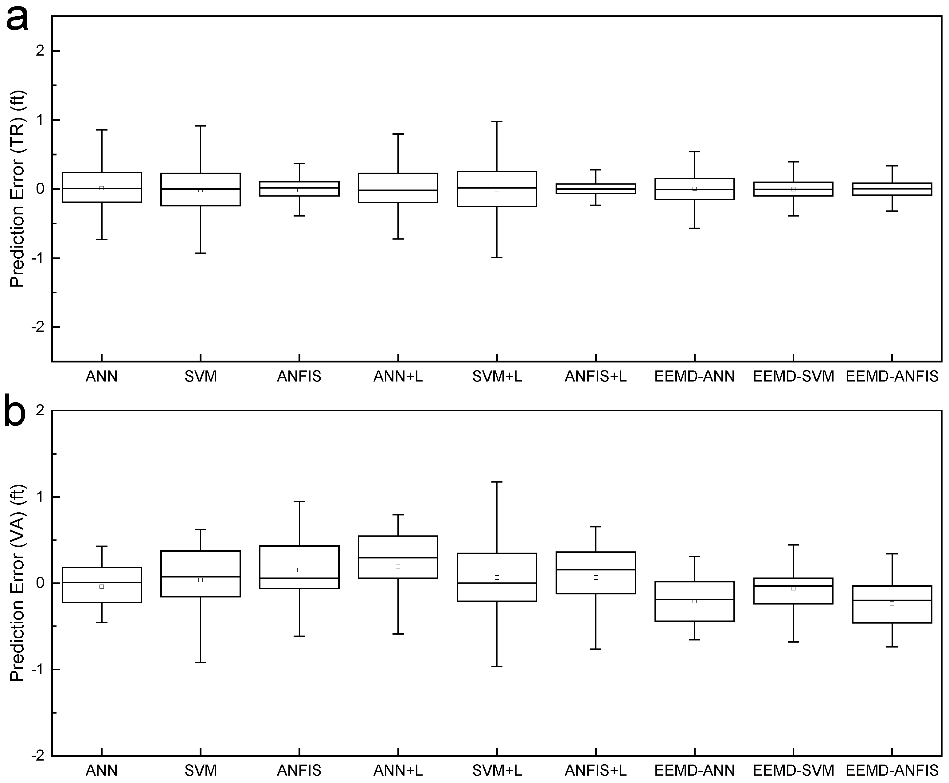 Water | Free Full-Text | A Comparative Study of Groundwater Level Forecasting Using Data-Driven ...