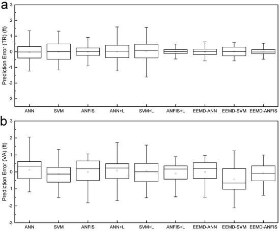 Water | Free Full-Text | A Comparative Study of Groundwater Level Forecasting Using Data-Driven ...