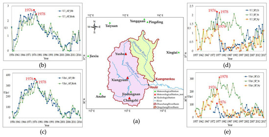 Water | Free Full-Text | Nonstationary Multivariate Hydrological Frequency Analysis in the Upper ...