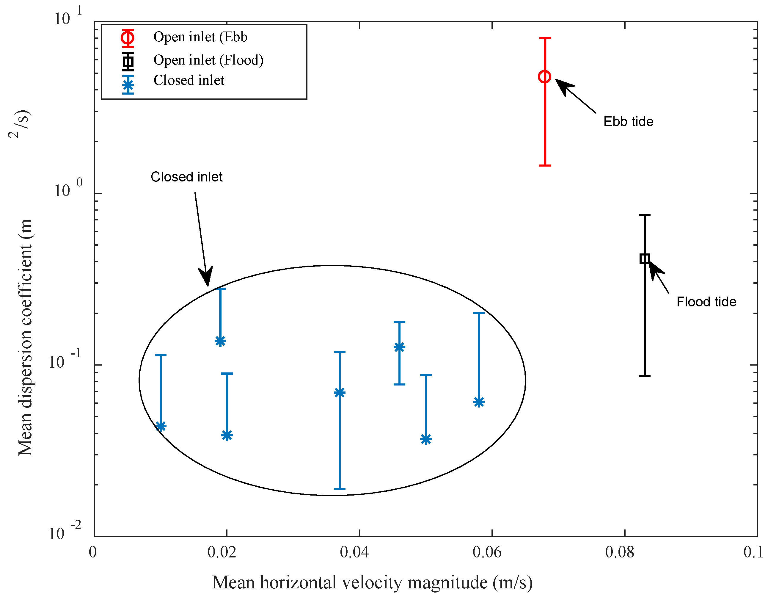 Observation of the Dynamics and Horizontal Dispersion in a Shallow ...