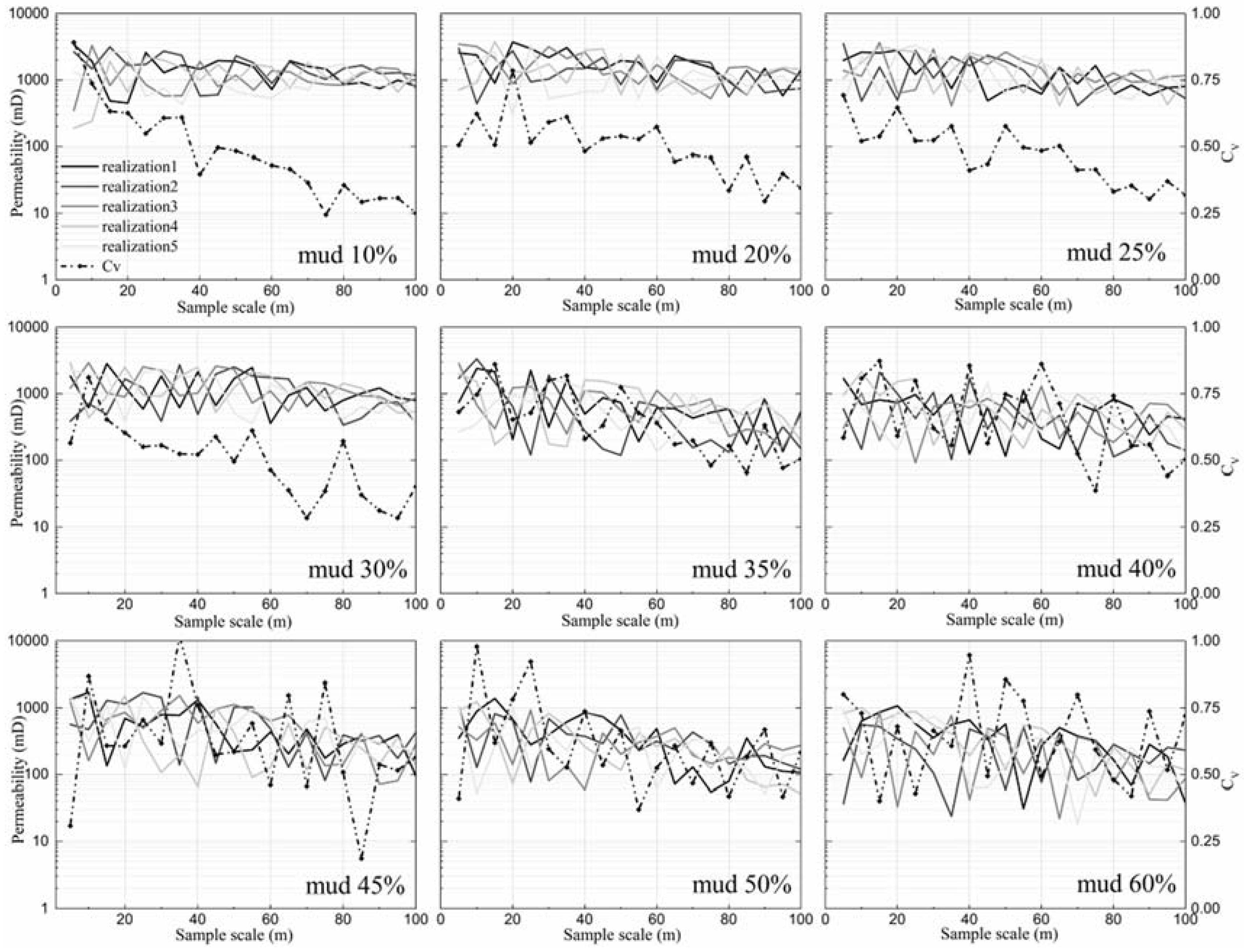 Study of the Scale Effect on Permeability in the Interlayer Shear Weakness Zone Using Sequential ...