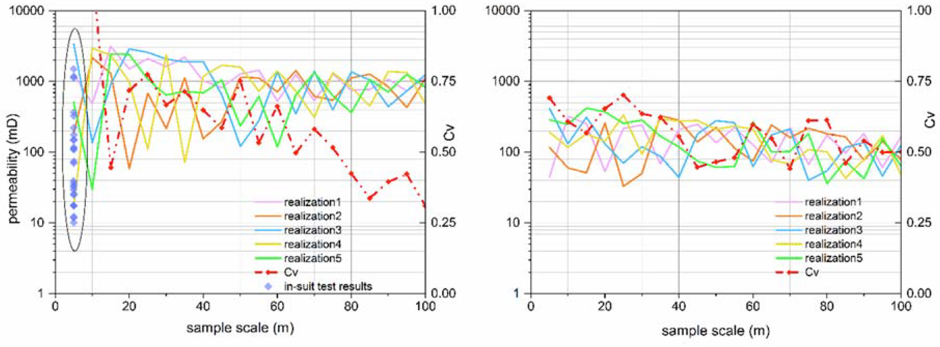 Study of the Scale Effect on Permeability in the Interlayer Shear Weakness Zone Using Sequential ...