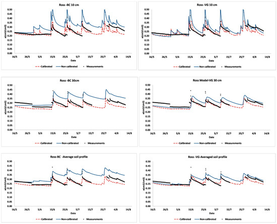 Water | Free Full-Text | Impact of Infiltration Process Modeling on ...