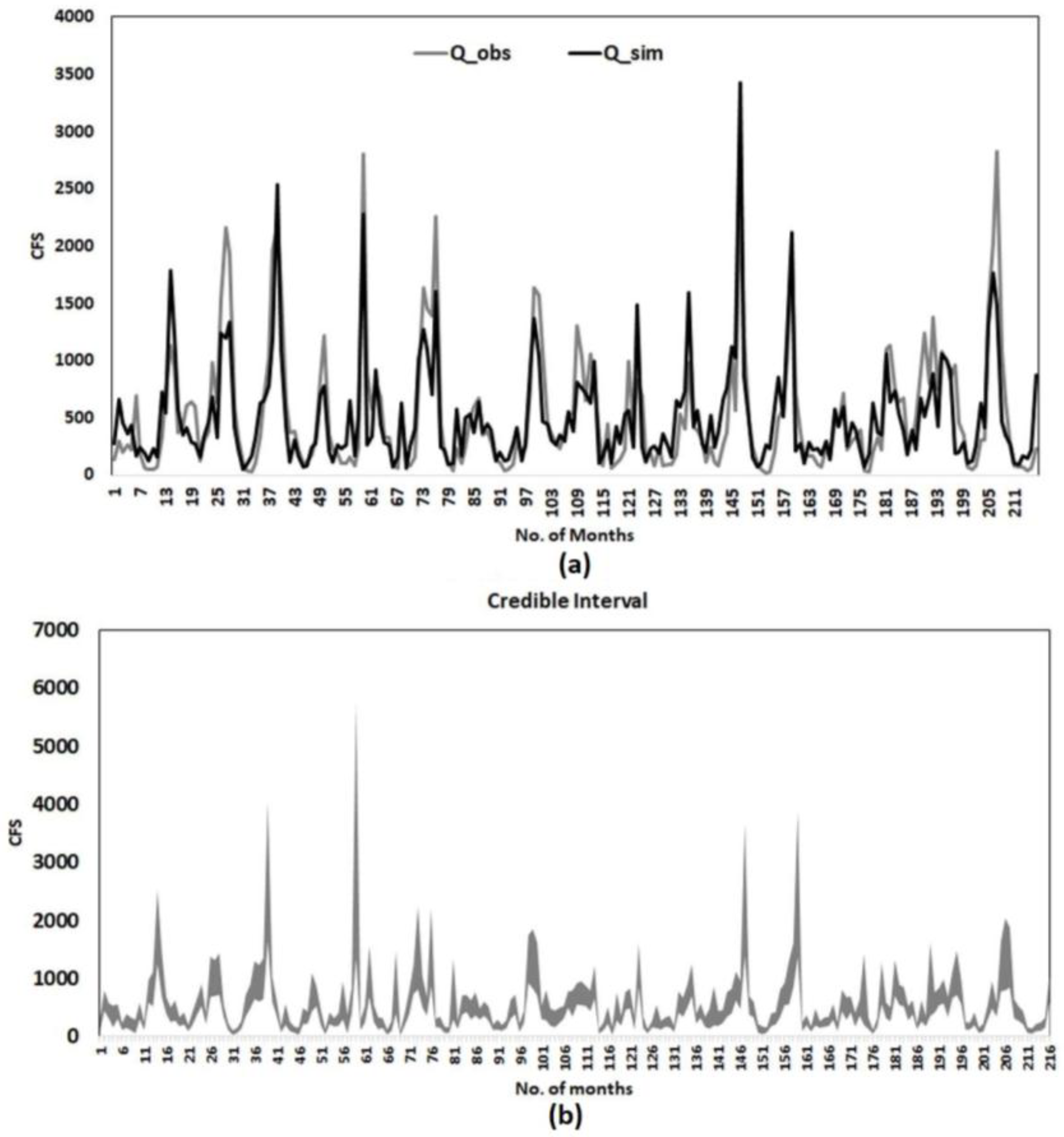 Streamflow Simulation Using Bayesian Regression With Multivariate Linear Spline To Estimate 9795