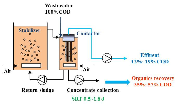 Water | Free Full-Text | High-Rate Contact Stabilization Process ...