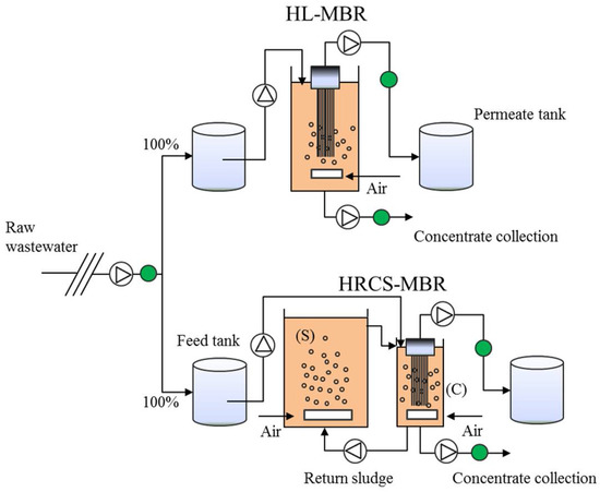 High-Rate Contact Stabilization Process-Coupled Membrane Bioreactor for ...