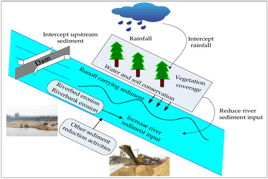 Water | Special Issue : Watershed Hydrology, Erosion and Sediment ...