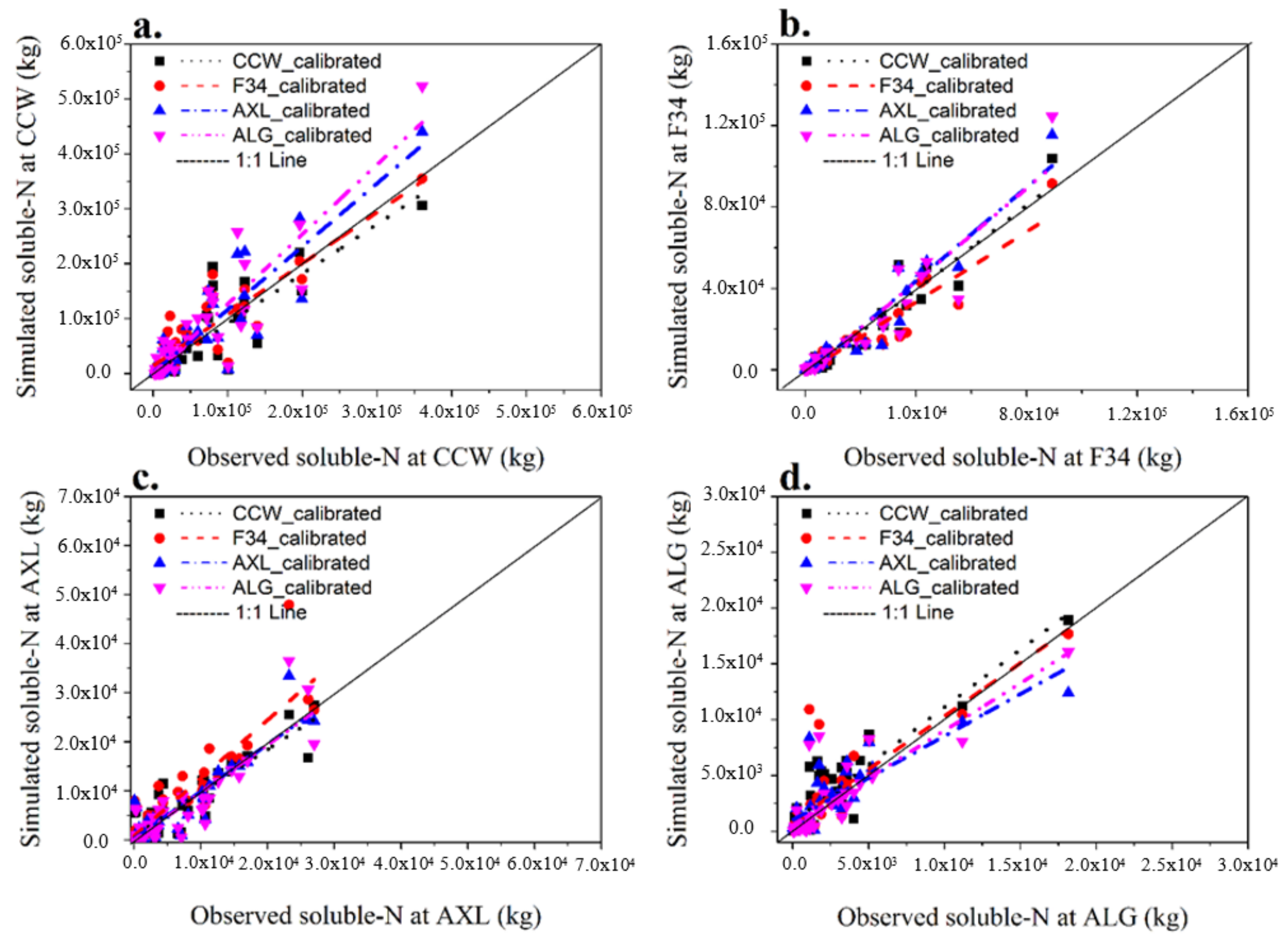 Evaluating the Effects of Watershed Size on SWAT Calibration