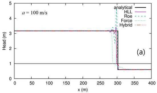 Hybrid Numerical Scheme of Preissmann Slot Model for Transient Mixed Flows
