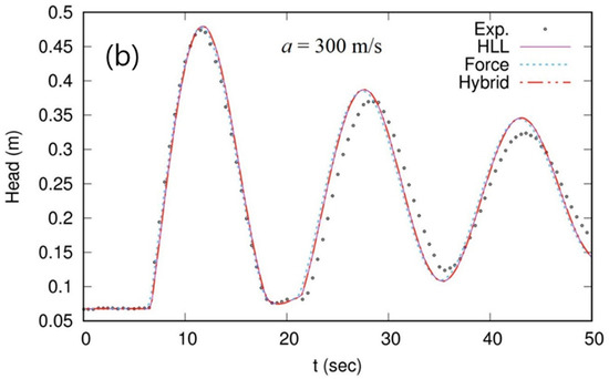Hybrid Numerical Scheme of Preissmann Slot Model for Transient Mixed Flows
