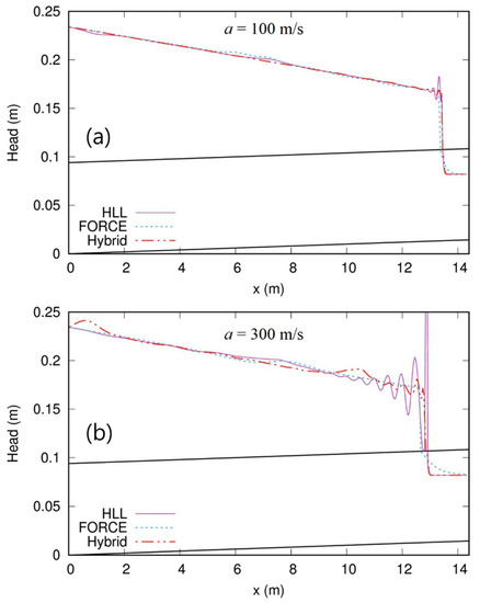 Hybrid Numerical Scheme of Preissmann Slot Model for Transient Mixed Flows