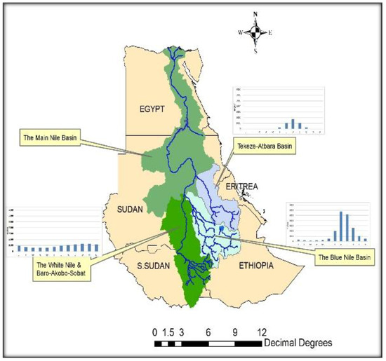 Water | Free Full-Text | Optimal Operation of the Eastern Nile System ...