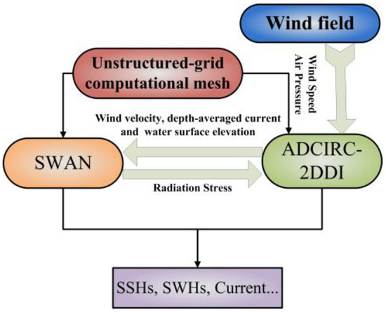 Water | Free Full-Text | Hazard Assessment of Typhoon-Driven Storm Waves in the Nearshore Waters ...
