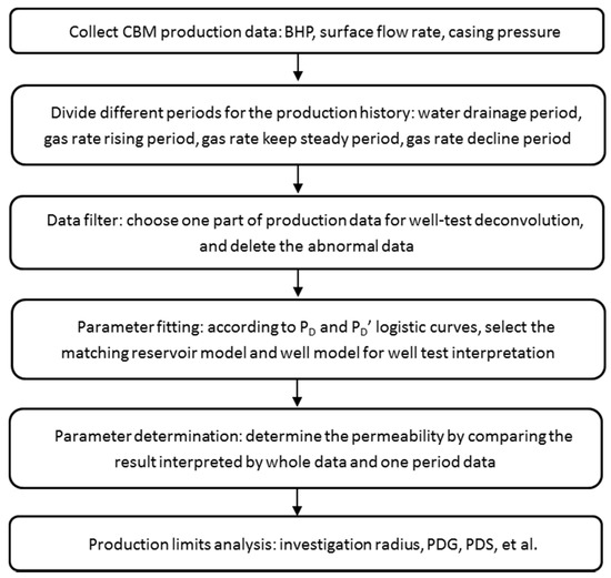 A Study on Optimization of CBM Water Drainage by Well-Test ...