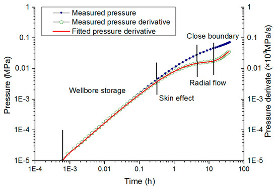A Study on Optimization of CBM Water Drainage by Well-Test ...