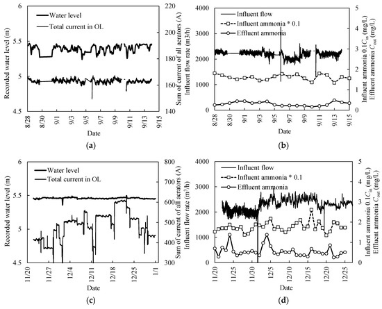 Optimal Surface Aeration Control in Full-Scale Oxidation Ditches ...
