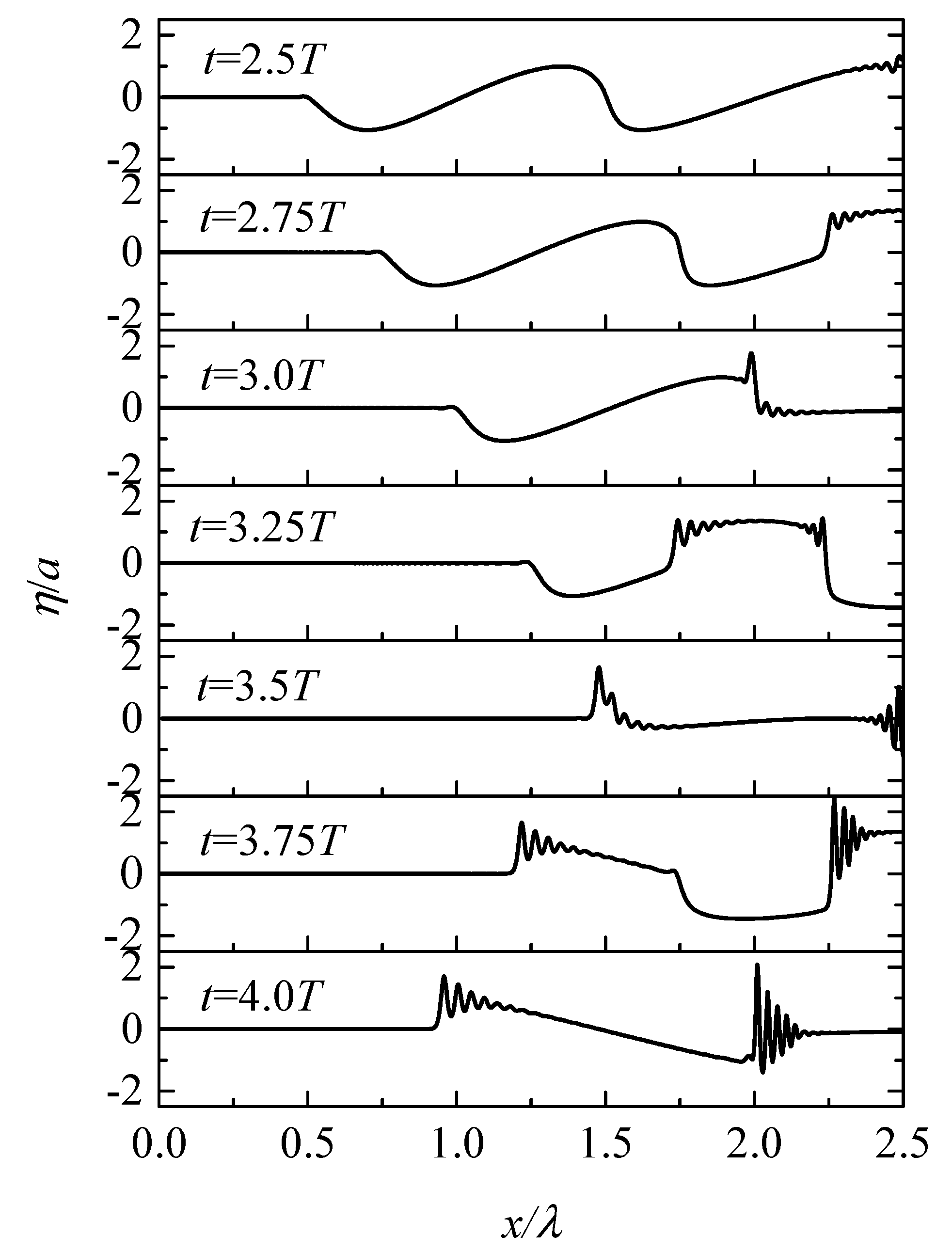 Nonlinear Simulation of Wave Train Impact on a Vertical Seawall