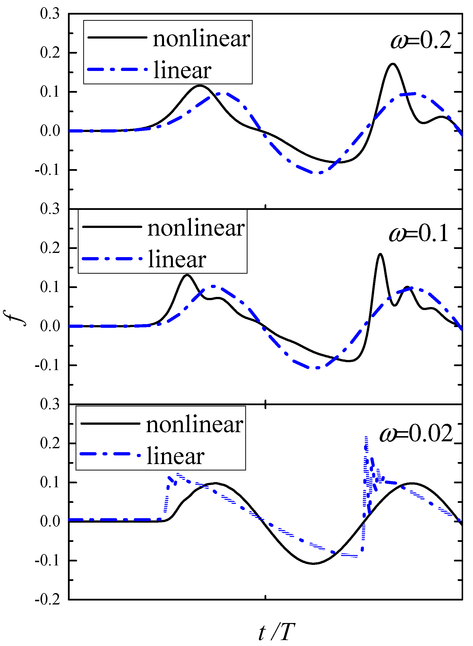 Nonlinear Simulation of Wave Train Impact on a Vertical Seawall