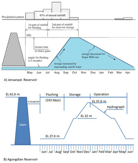 Sediment Management in Taiwan’s Reservoirs and Barriers to Implementation