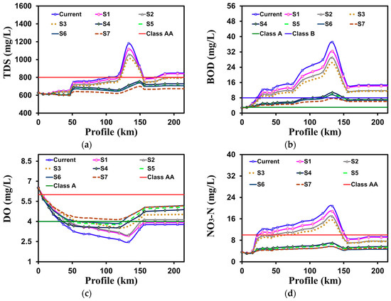 Modeling Approach for Water-Quality Management to Control Pollution ...