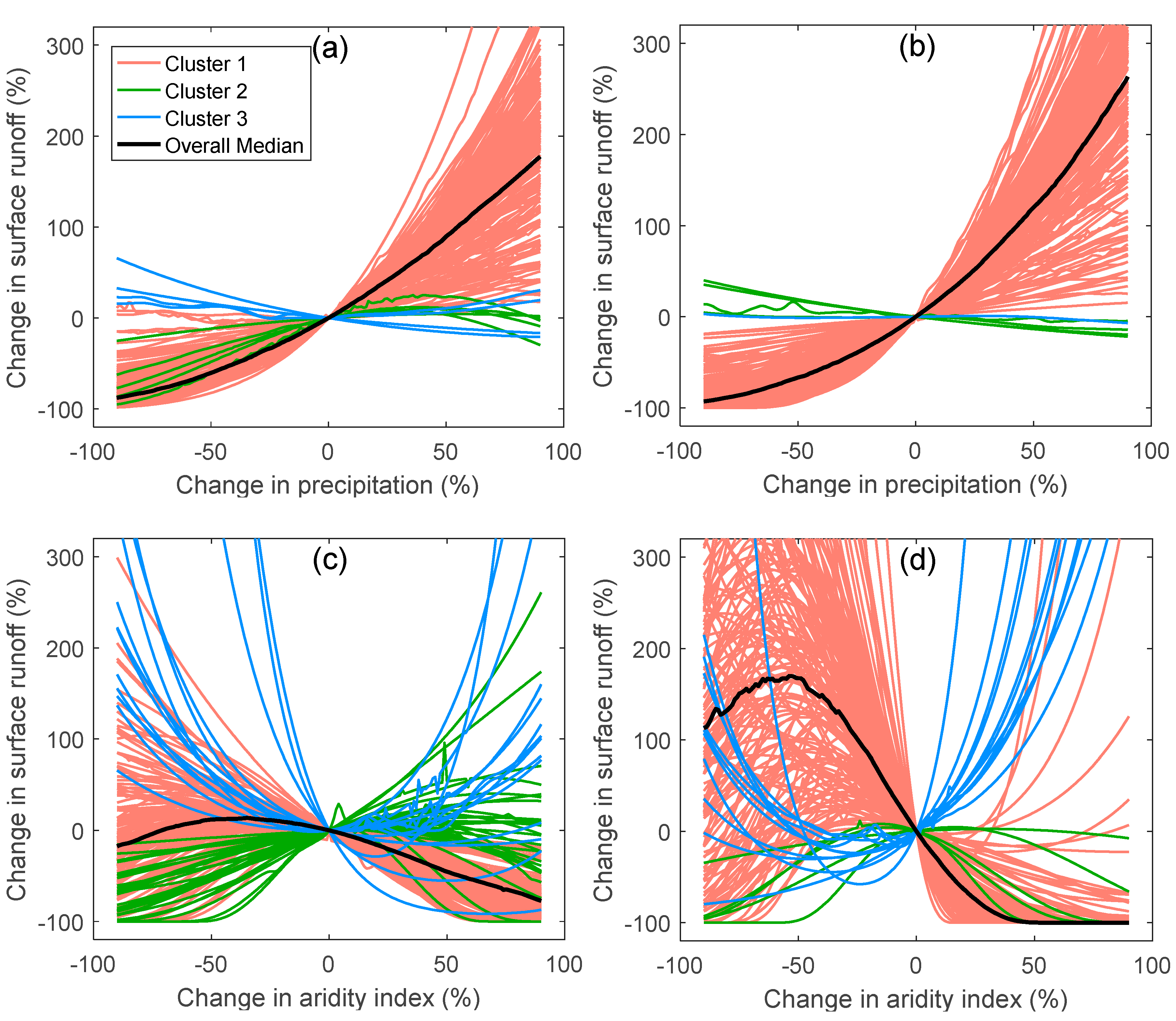 Monthly Rainfall-Runoff Modeling at Watershed Scale: A Comparative ...