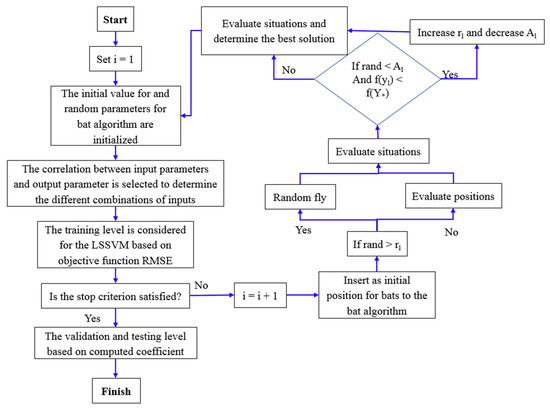 Water | Free Full-Text | The Integration of Nature-Inspired Algorithms ...