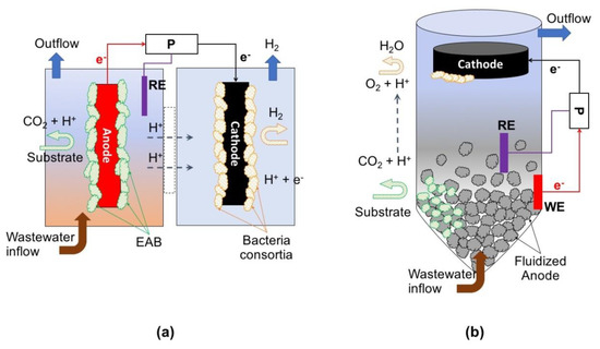 Microbial Electrochemical Technologies for Wastewater Treatment ...