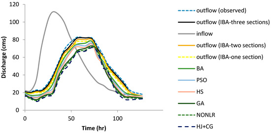Flood Routing in River Reaches Using a Three-Parameter Muskingum Model ...