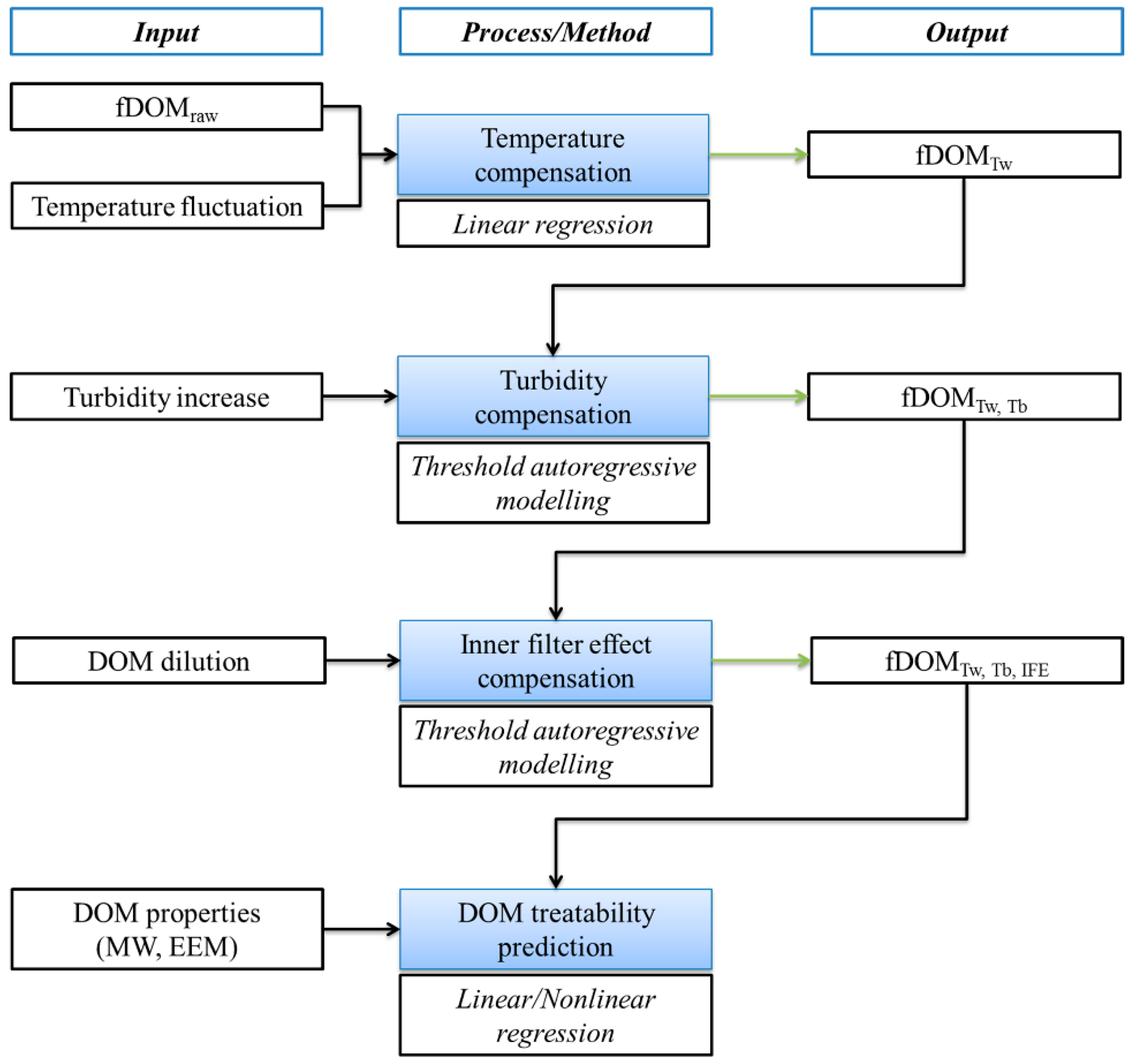 Multi-Parameter Compensation Method for Accurate In Situ Fluorescent Dissolved Organic Matter ...