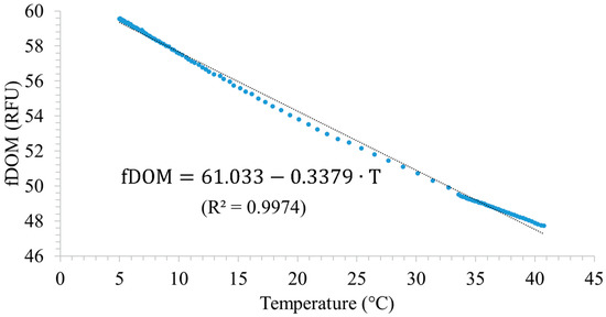 Multi-Parameter Compensation Method for Accurate In Situ Fluorescent Dissolved Organic Matter ...