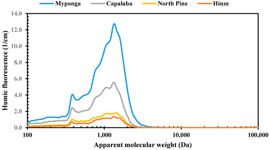Multi-Parameter Compensation Method for Accurate In Situ Fluorescent Dissolved Organic Matter ...