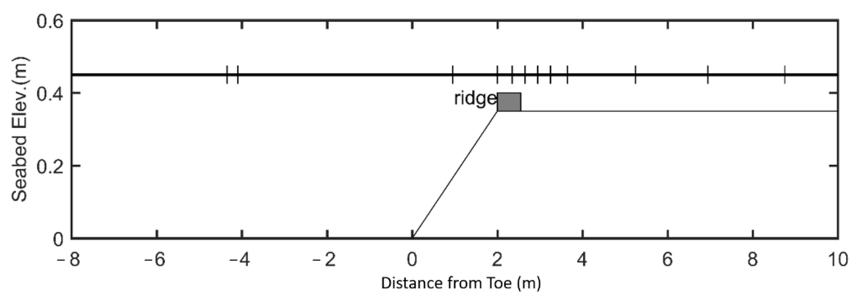 Numerical Simulation of Wave Propagation, Breaking, and Setup on Steep ...