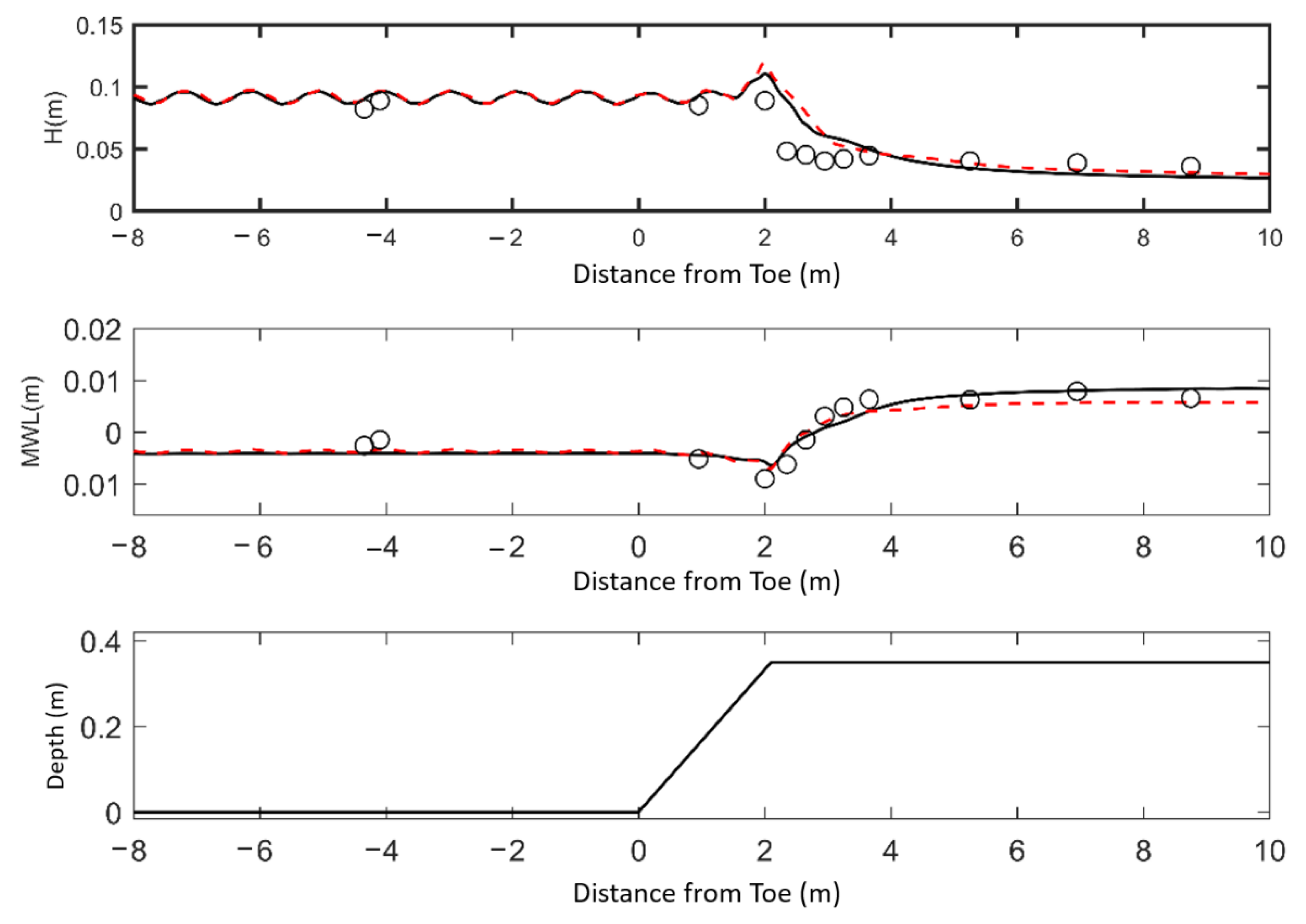 Numerical Simulation of Wave Propagation, Breaking, and Setup on Steep Fringing Reefs
