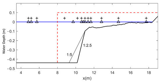 Numerical Simulation of Wave Propagation, Breaking, and Setup on Steep ...