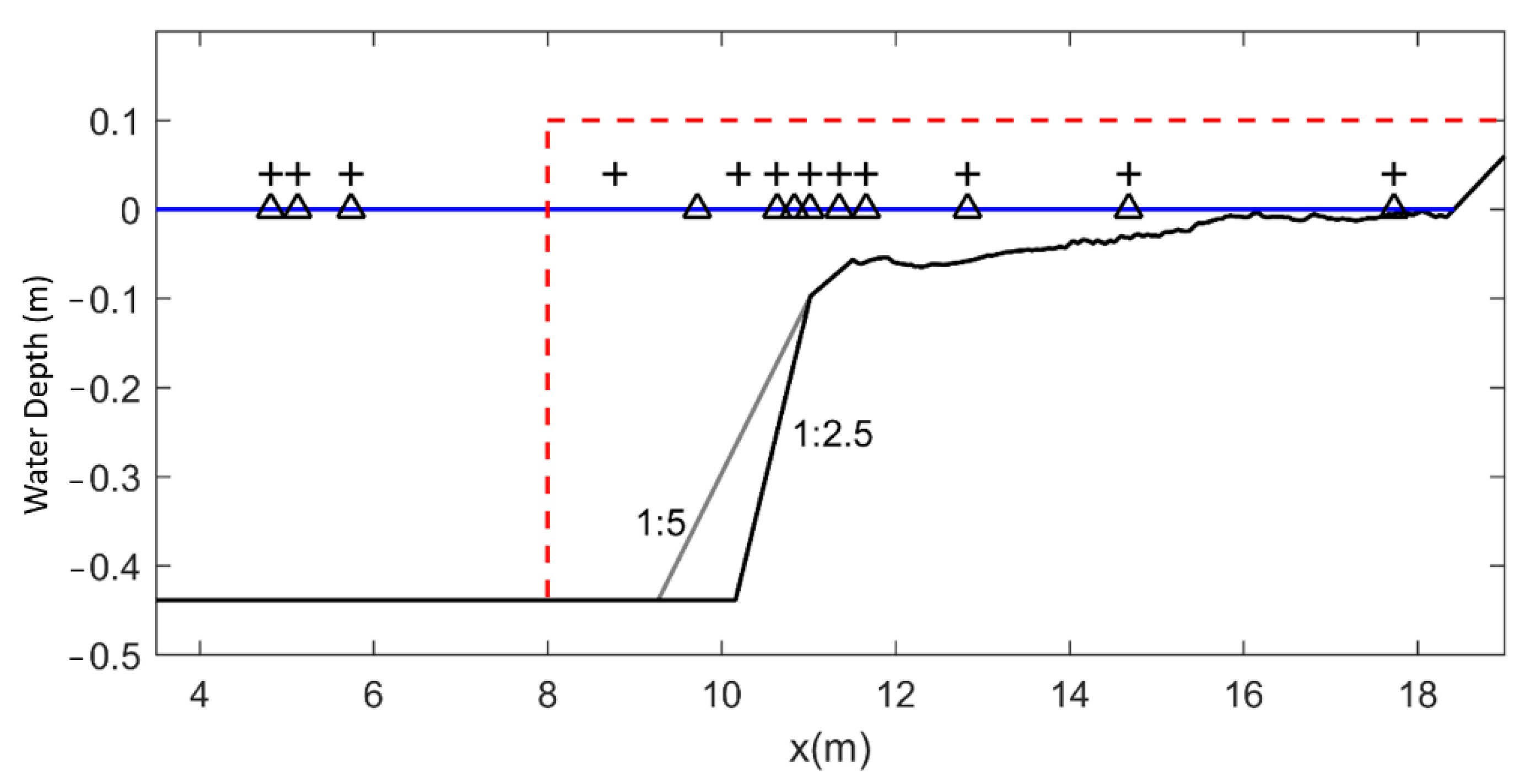 Numerical Simulation of Wave Propagation, Breaking, and Setup on Steep Fringing Reefs