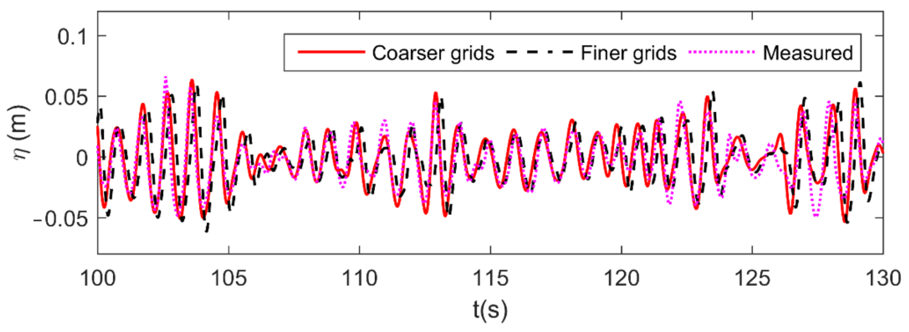 Numerical Simulation of Wave Propagation, Breaking, and Setup on Steep ...