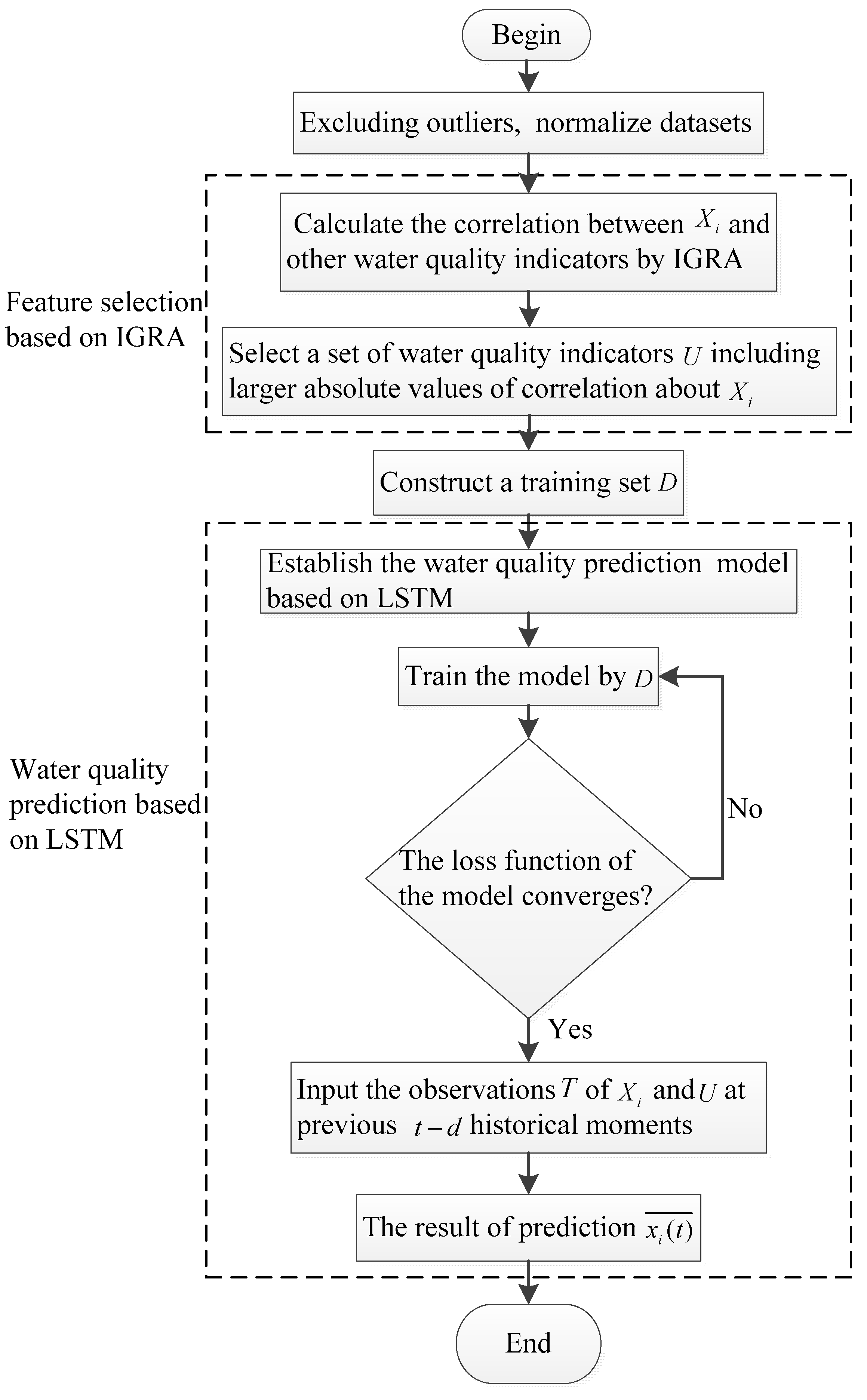 Water Quality Prediction Method Based on IGRA and LSTM