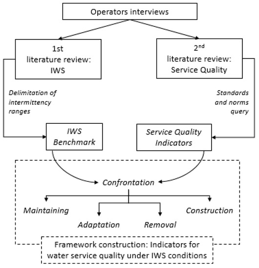 Building a Methodology for Assessing Service Quality under Intermittent ...