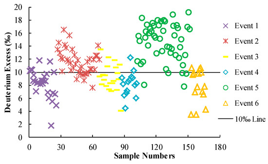 Isotopic Characteristics of Precipitation and Origin of Moisture ...