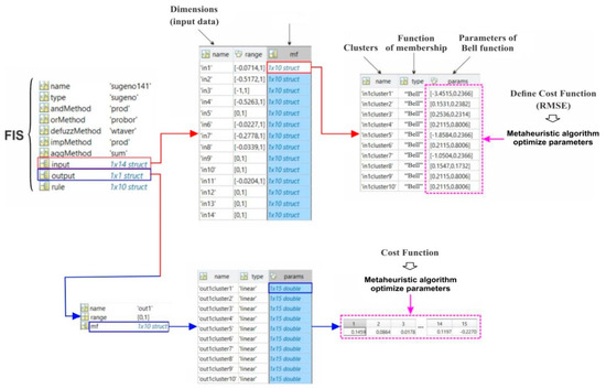 Water | Free Full-Text | New Hybrids of ANFIS with Several Optimization ...