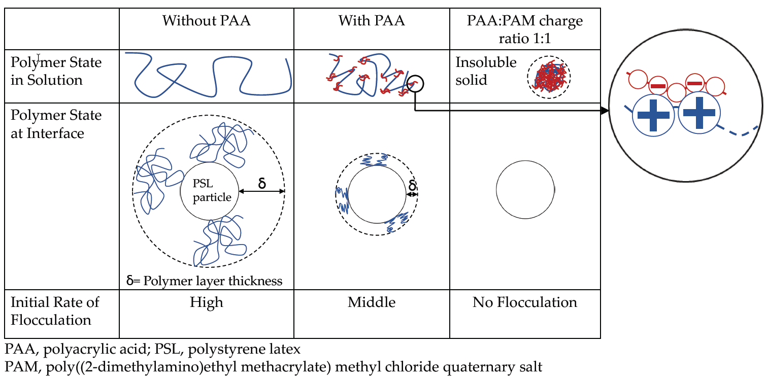 Water | Free Full-Text | Inhibition of Cationic Polymer-Induced Colloid ...