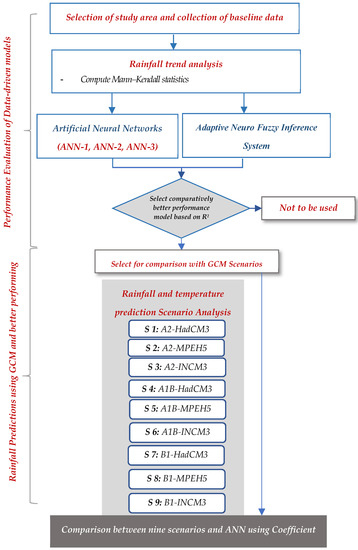 Future Predictions of Rainfall and Temperature Using GCM and ANN for ...