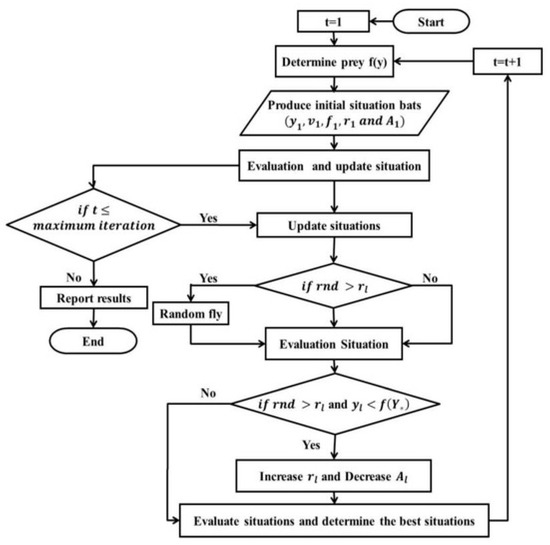 Water | Special Issue : Modelling and Management of Irrigation System